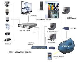 CCTV and Access Control Systems | Pyrokinesis Technology